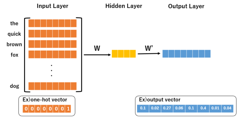【自然言語処理】CBOW Modelについて解説 | zhackのぶろぐ